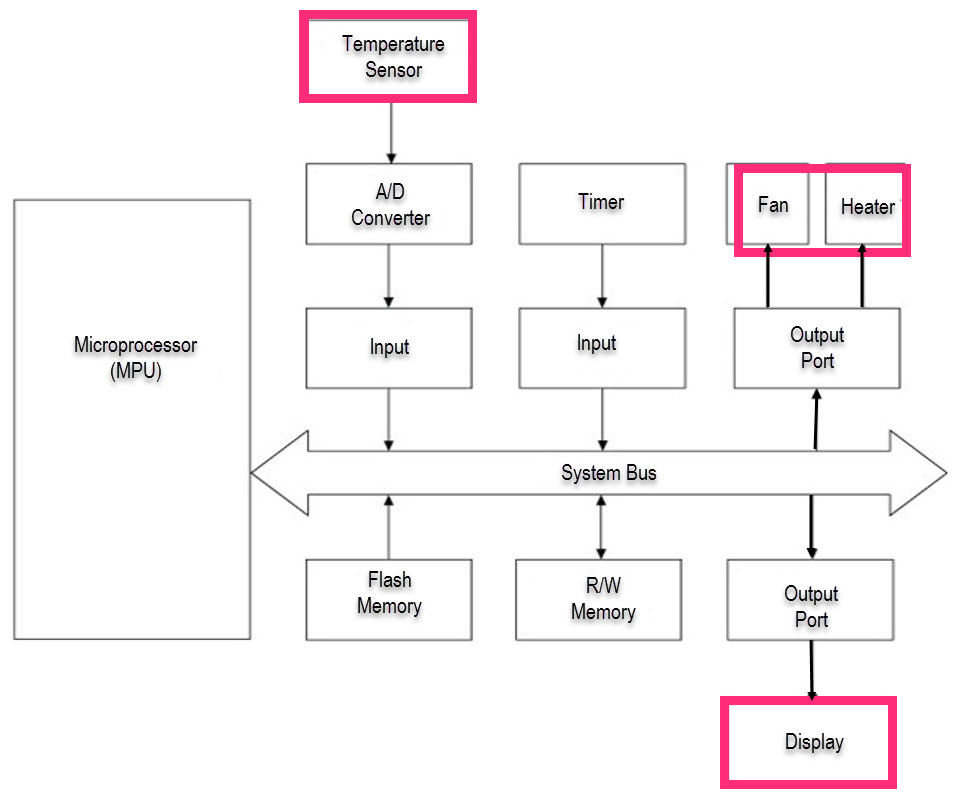 Microcontrollers vs microprocessors what's the diff Microcontrollers vs microprocessors what's the diff