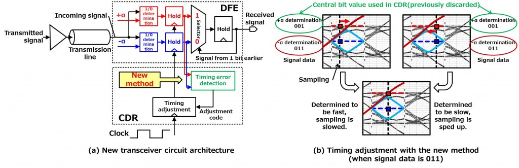 Data-transfer transceiver circuit hits 56 Gbps/channel