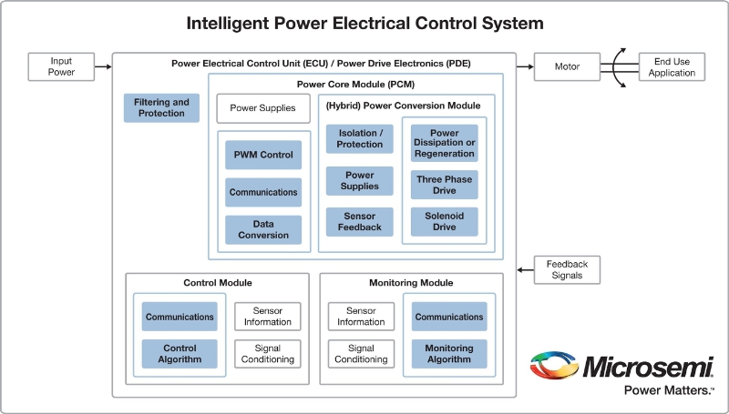 FPGA/power drive module targets motors in aerospace apps