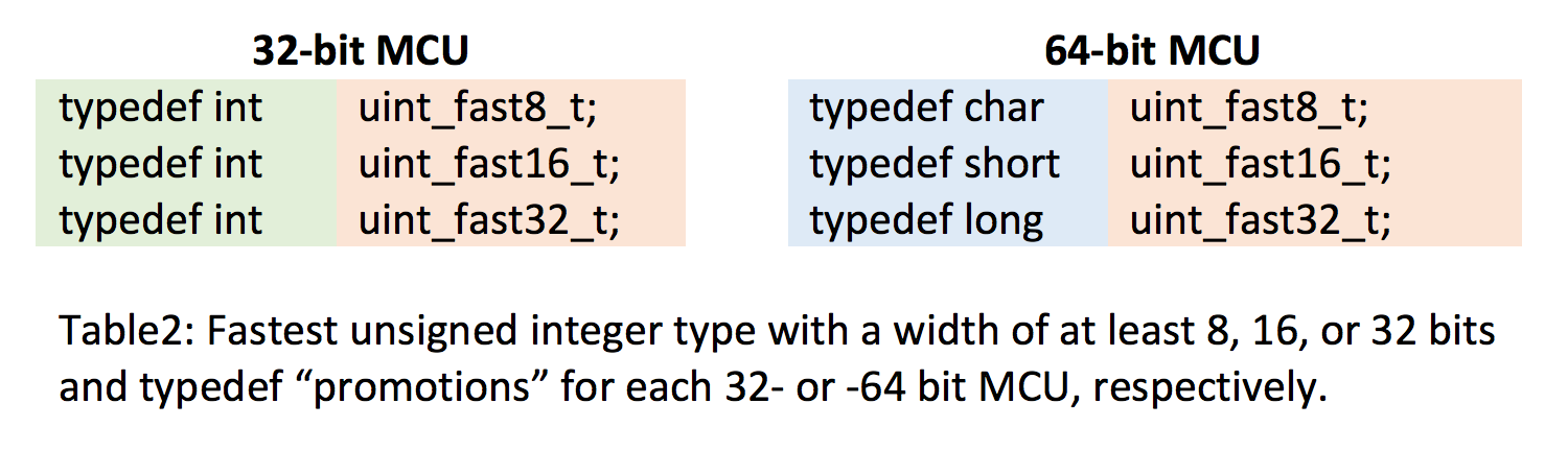 Writing Efficient C Code For Embedded Systems The Cost Of Unnatural Data Sizes