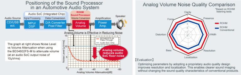 Car audio sound processor supports high-res sound