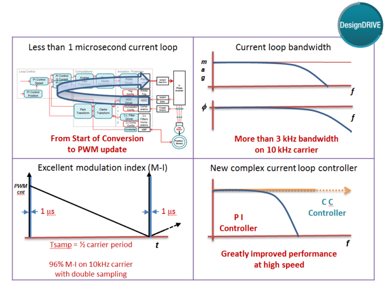 MCUs push current-loop performance to below one microsecond