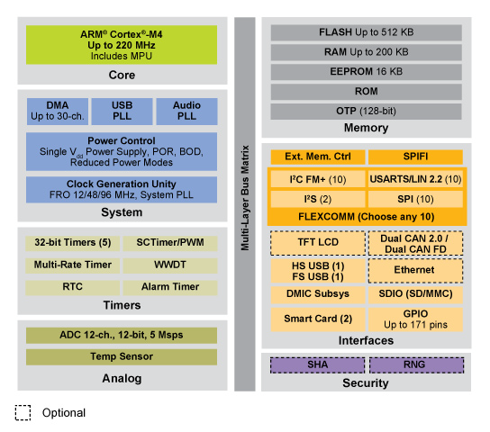 Arm Cortex M4 Based Mcus Extended To Reach 220 Mhz