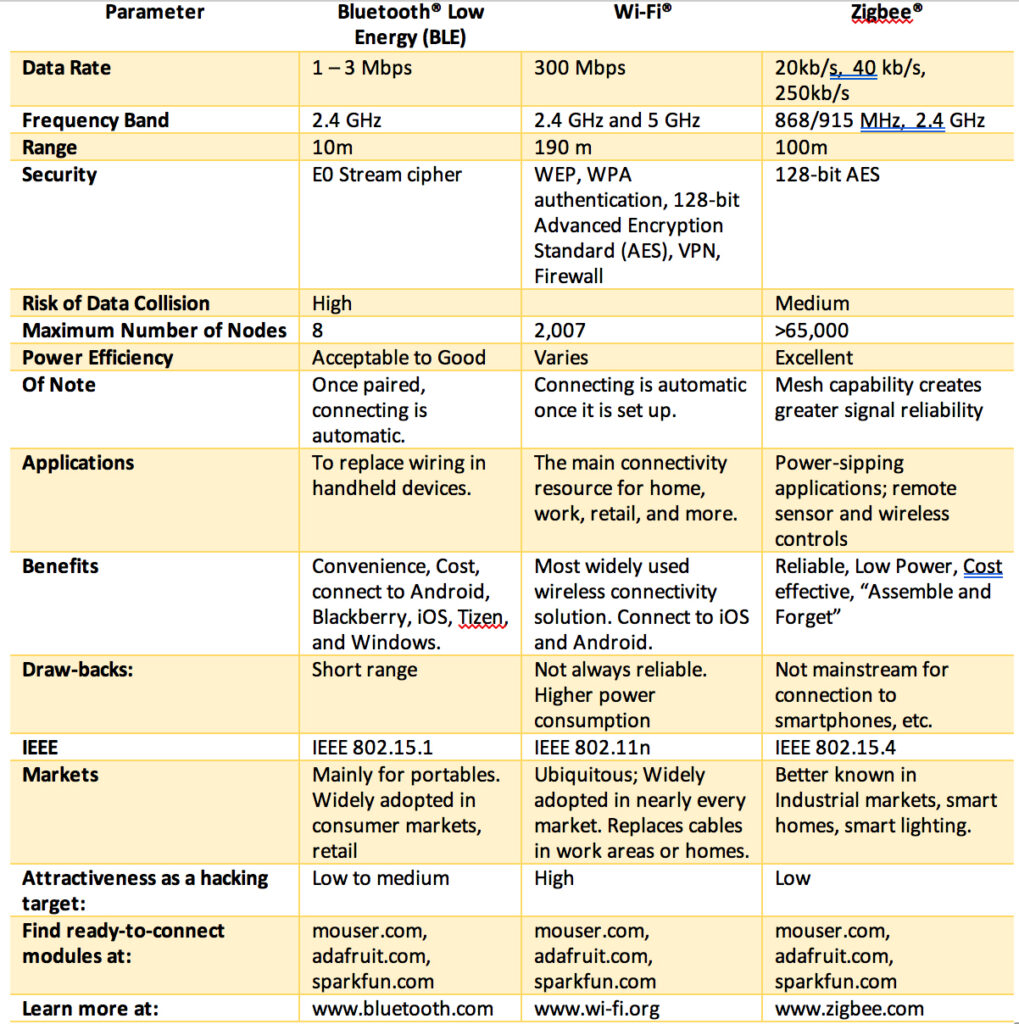 Wireless MCUs support latest BLE 5.3 Spec