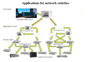 Specifying reliable network switching systems