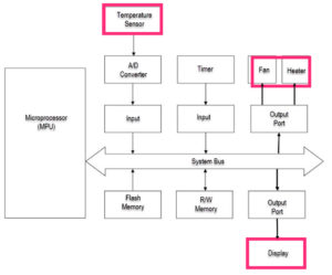 Microcontrollers vs microprocessors what's the diff