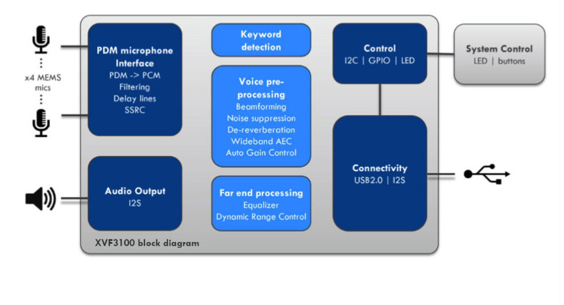 Far-field linear mic array dev kit lets developers integrate Alexa into ...