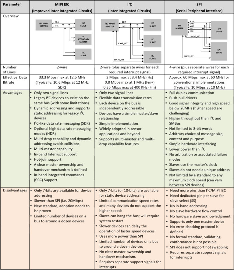 The improved inter-integrated circuit (I3C) replacing I2C bus