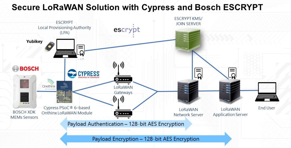 PSA reference example for microcontrollers adds layers of security for ...