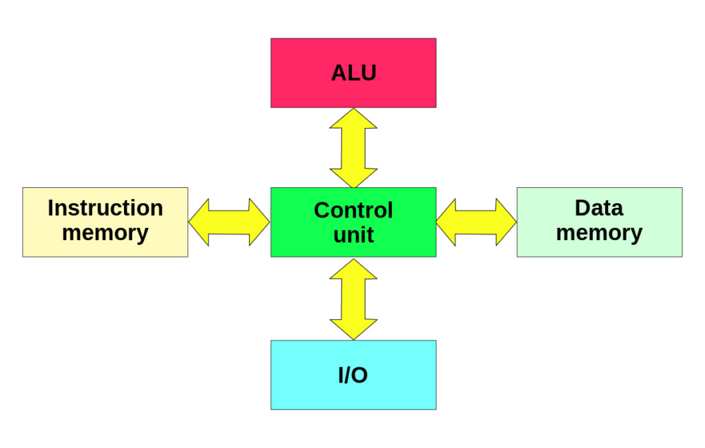 Microcontroller Archives Page 90 Of 122 Microcontroller Tips