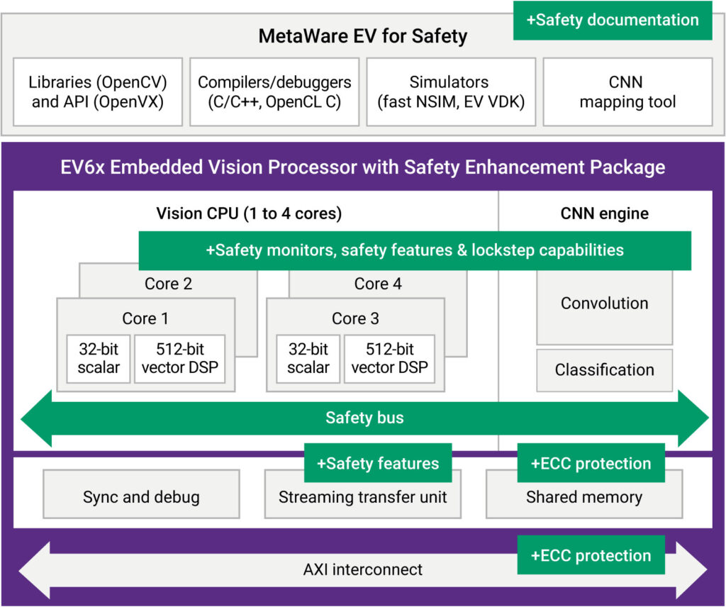 ASIL D-Ready embedded vision processor IP targets ADAS applications and ...
