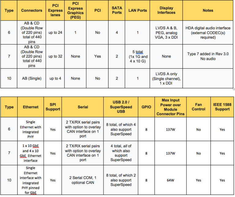 What is the COM Express standard?