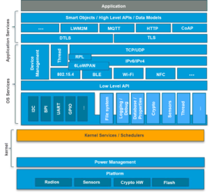 Zephyr Open Source RTOS for IoT