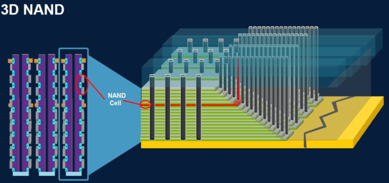 3D NAND Flash memory: Making HDDs obsolete in a data-centric world