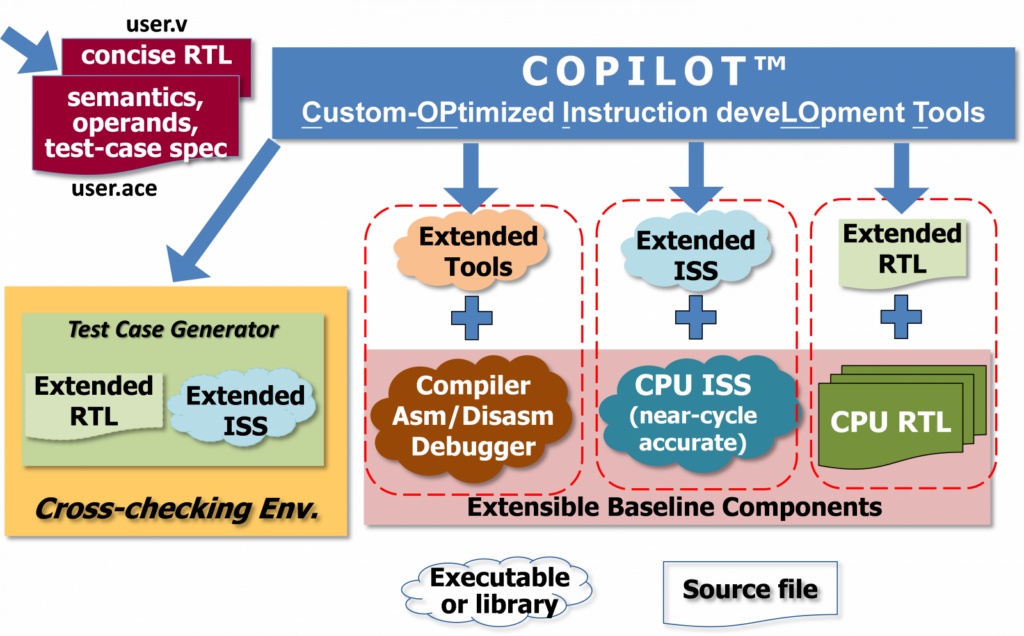 CPU cores with RISC-V technology now support the custom extension