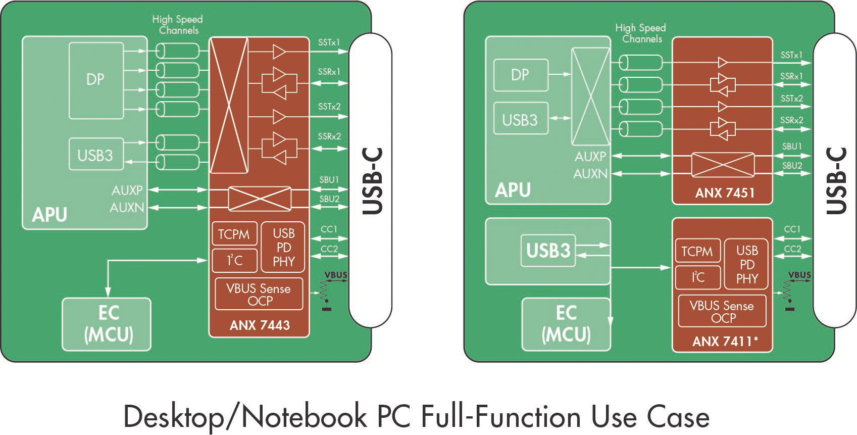 2nd-gen 10 Gbps re-timers expand USB-C and DisplayPort over USB-C