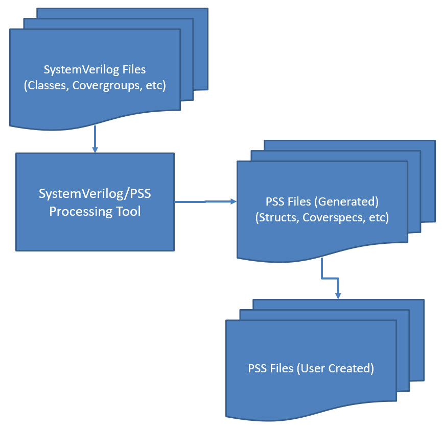 Verification: Recasting SystemVerilog for Portable Stimulus Verification: Recasting SystemVerilog for Portable Stimulus