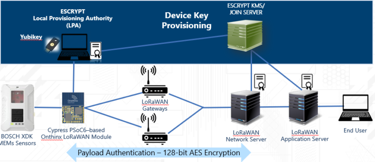 LoRaWAN security design tips, Part 2: Taking the integrated approach