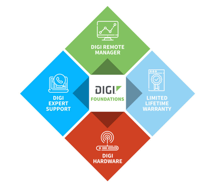 IoT-in-a-box package combines hardware, applications, technical support