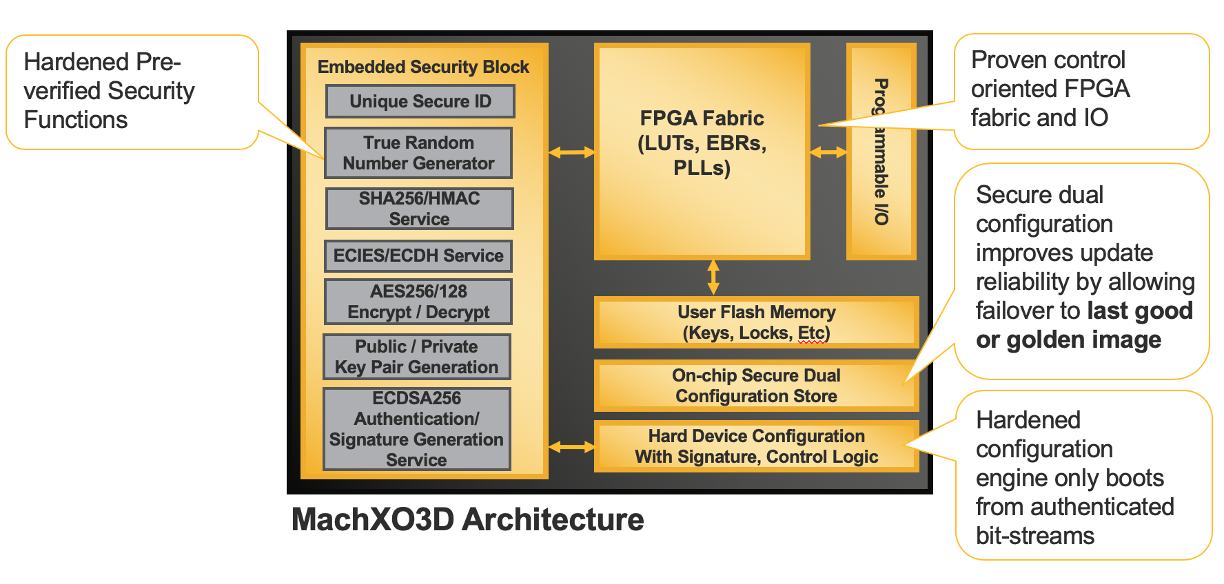 Machxo3d Fpga First On First Off Functionality Addresses Hardware Based Security