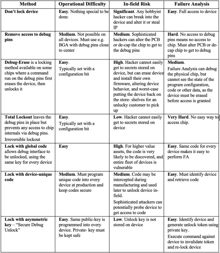 Simplifying product returns through device security