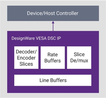 DesignWare VESA DSC IP encoder/decoder visually lossless compression