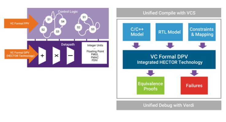 IC verification software focuses on datapath-intensive designs