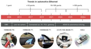 What high-speed data means for connected vehicles