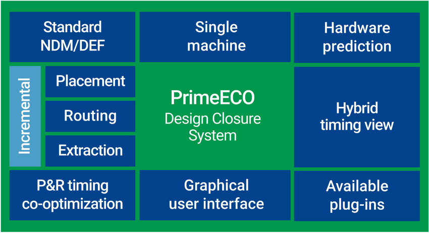 PrimeECO design software brings zero iterations between implementation ...