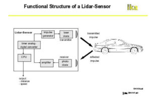 LIDAR and Time of Flight, Part 4: Circuitry and advances