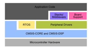 Three RTOS basics: What, when and how