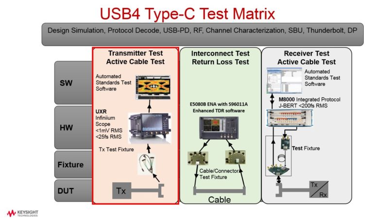 How to test USB4 designs