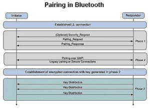 Breaking BLE — Vulnerabilities in pairing protocols leave Bluetooth devices open for attack