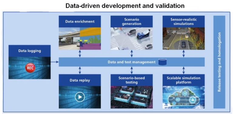 The data-driven road to automated driving