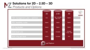 Software handles 2D/2.5D/3D package/IC system design