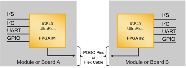 FPGA IP aggregates multiple signals intoTDM signal occupying single ...