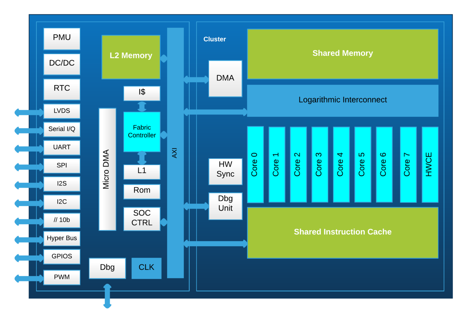 RISC-V for ultra-low power processing and AI on the edge
