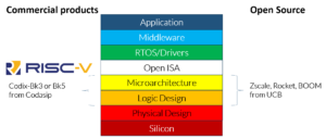 RISC-V is growing and offers stability, scalability and security