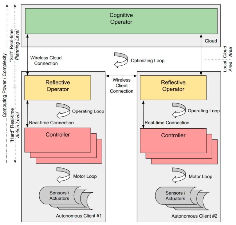Robot software environments and motion control architectures