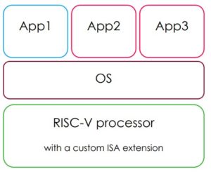 RISC-V vs. ARM vs. x86 – What’s the difference?