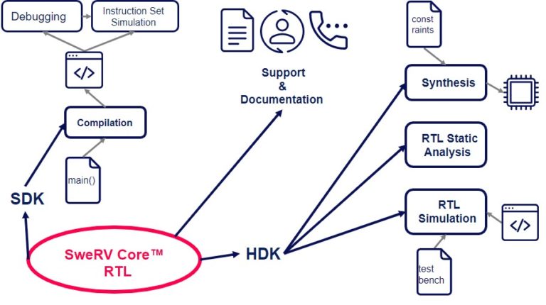 What is the RISC-V ecosystem?