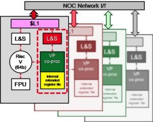 Domain specific accelerators for RISC-V