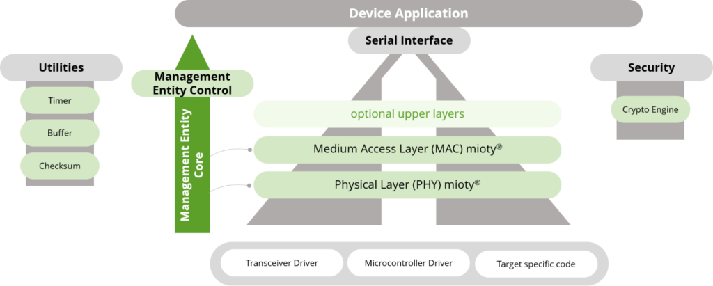 What is mioty telegram splitting LPWAN?