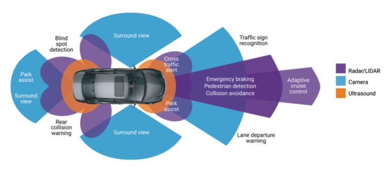 The role of ADAS sensors in automotive design