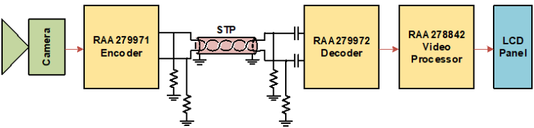 Video encoder/decoder enable HD video w/ low-cost cables and connectors