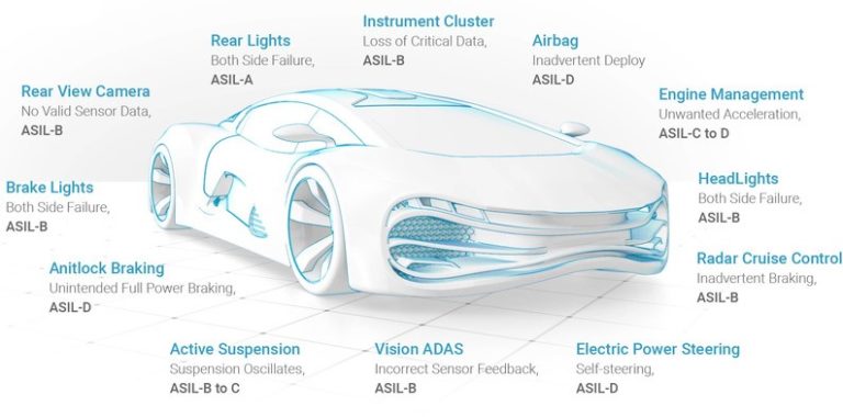 What are ASILs and how do they work? - Electrical Engineering News and ...