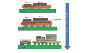 Packaging options and advances for digital ICs