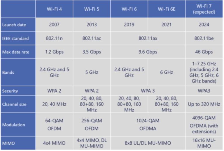 Wi-Fi by the numbers