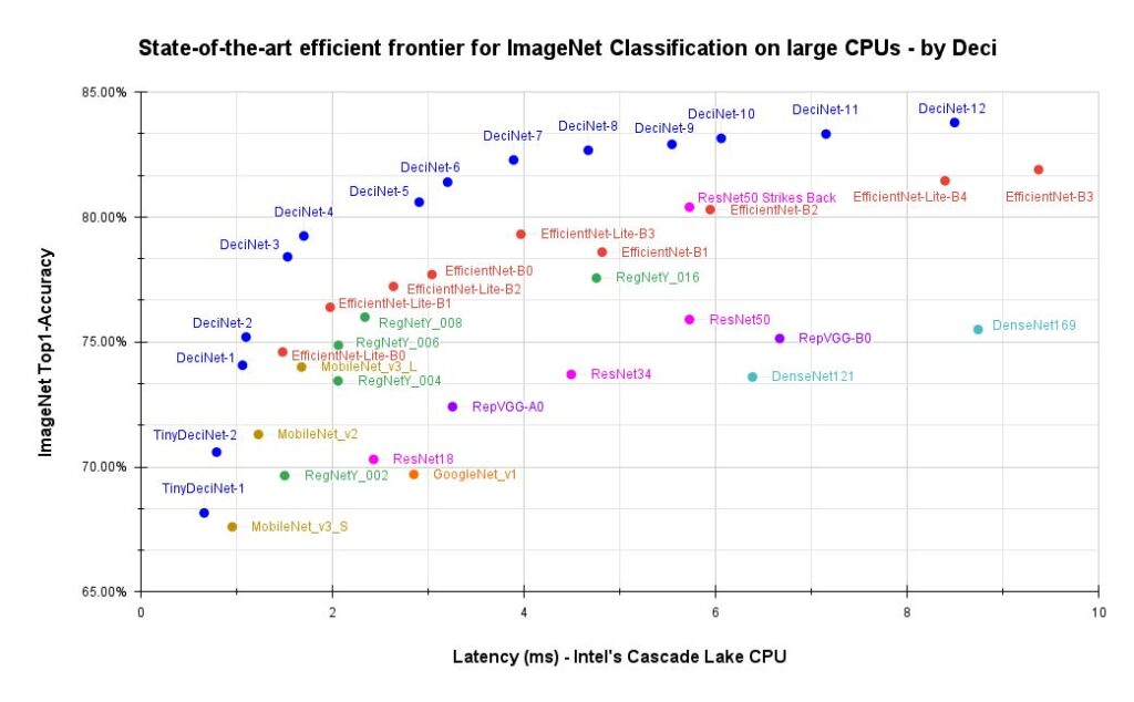 Deci Image classification models deliver improved run time on Intel ...