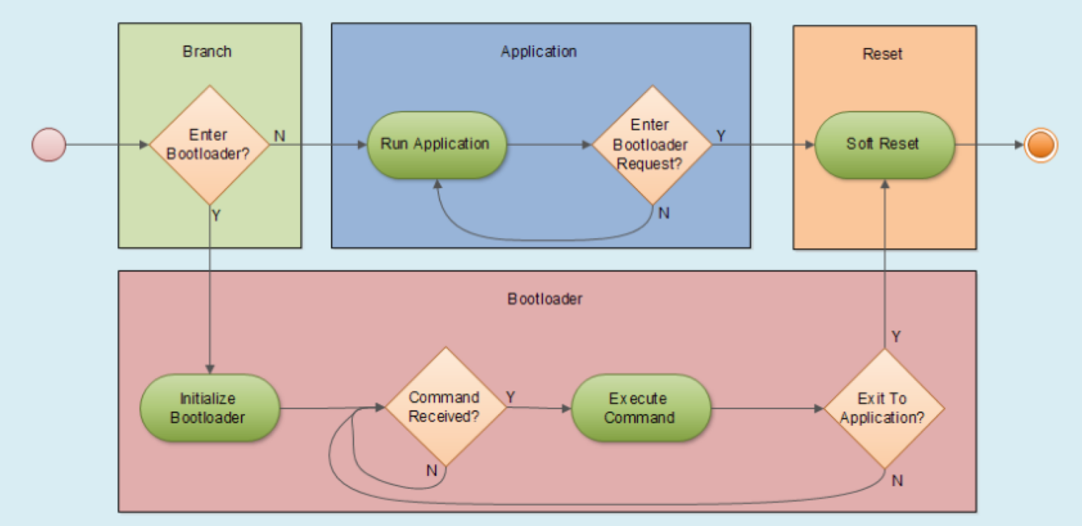 What happens when an MCU powers up?